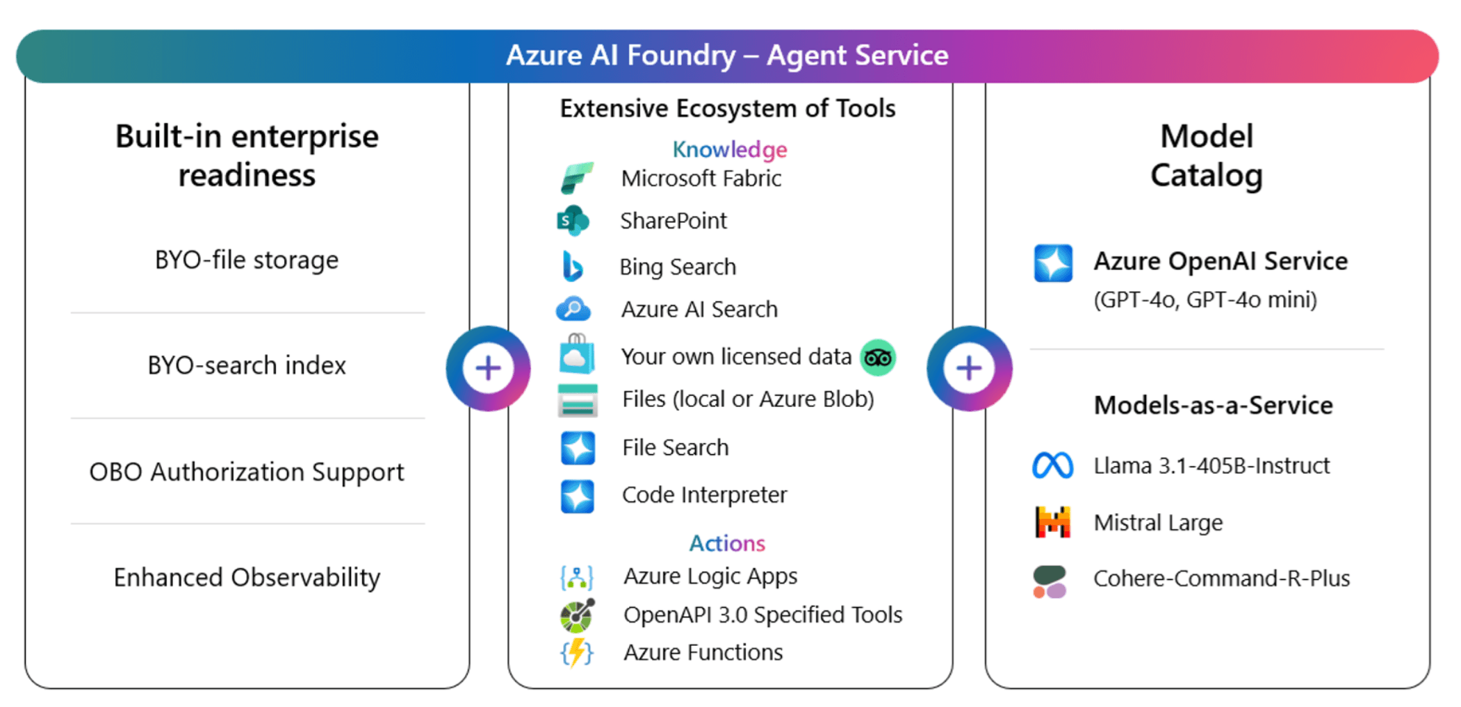 Azure Ai Agent Service In Public Preview Automation Of Routine Tasks Infoq